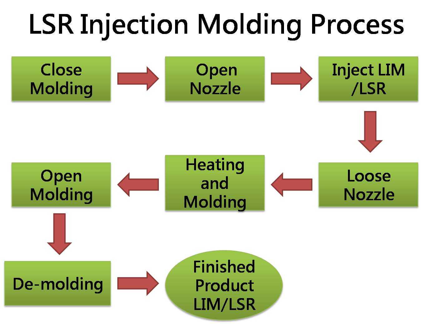 What Is Liquid Silicone Rubber Molding (LSR)